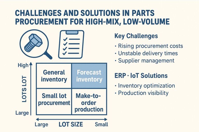 Procurement strategies in the era of small quantities and a wide ...